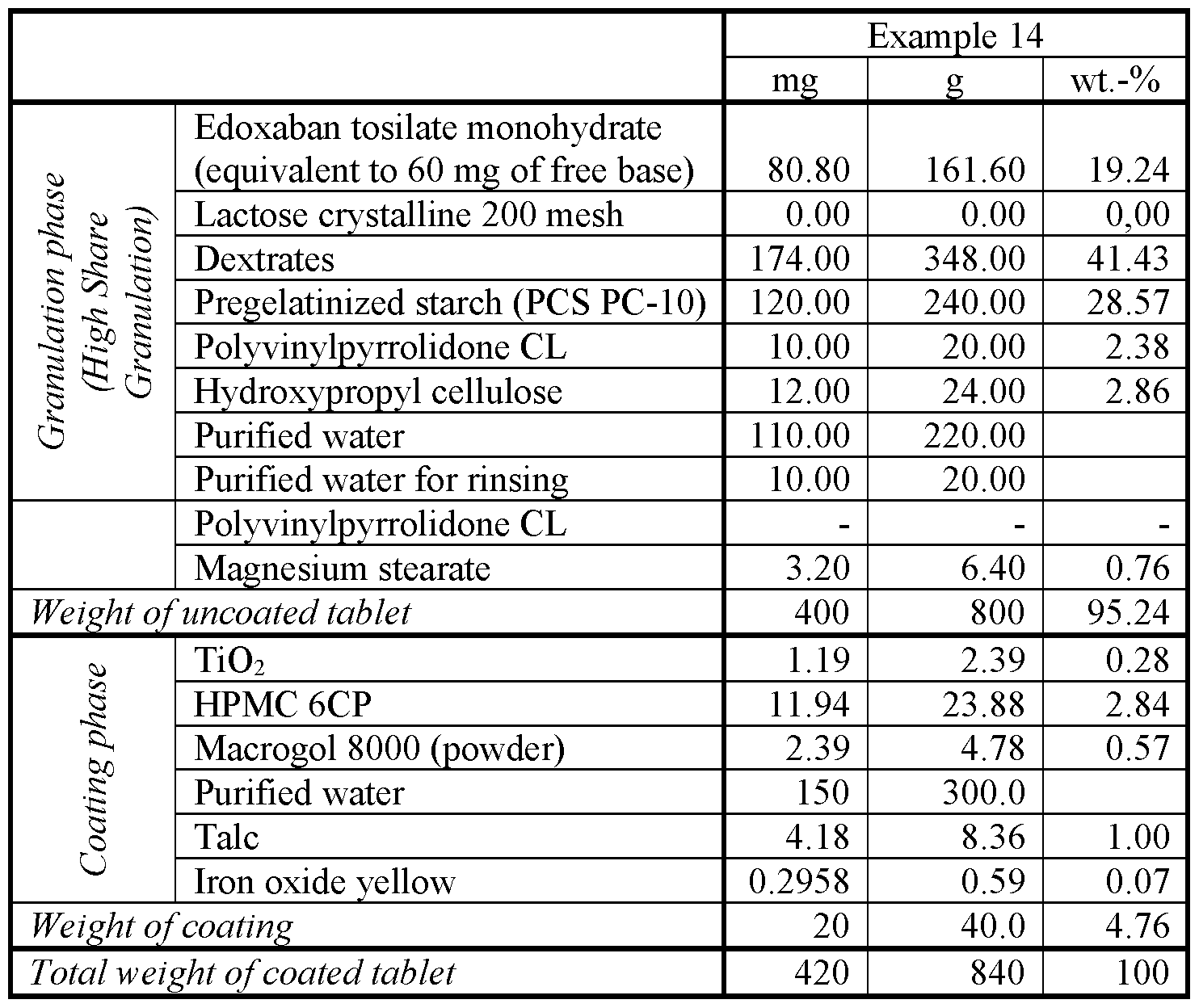WO2022129535A1 - Edoxaban formulation containing no sugar alcohols ...