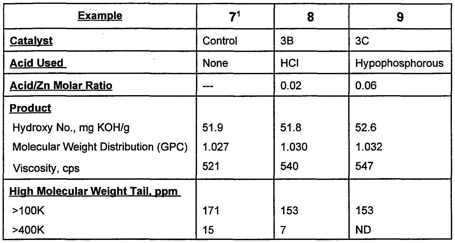 WO1999056874A1 - Acid-treated double metal cyanide complex catalysts ...