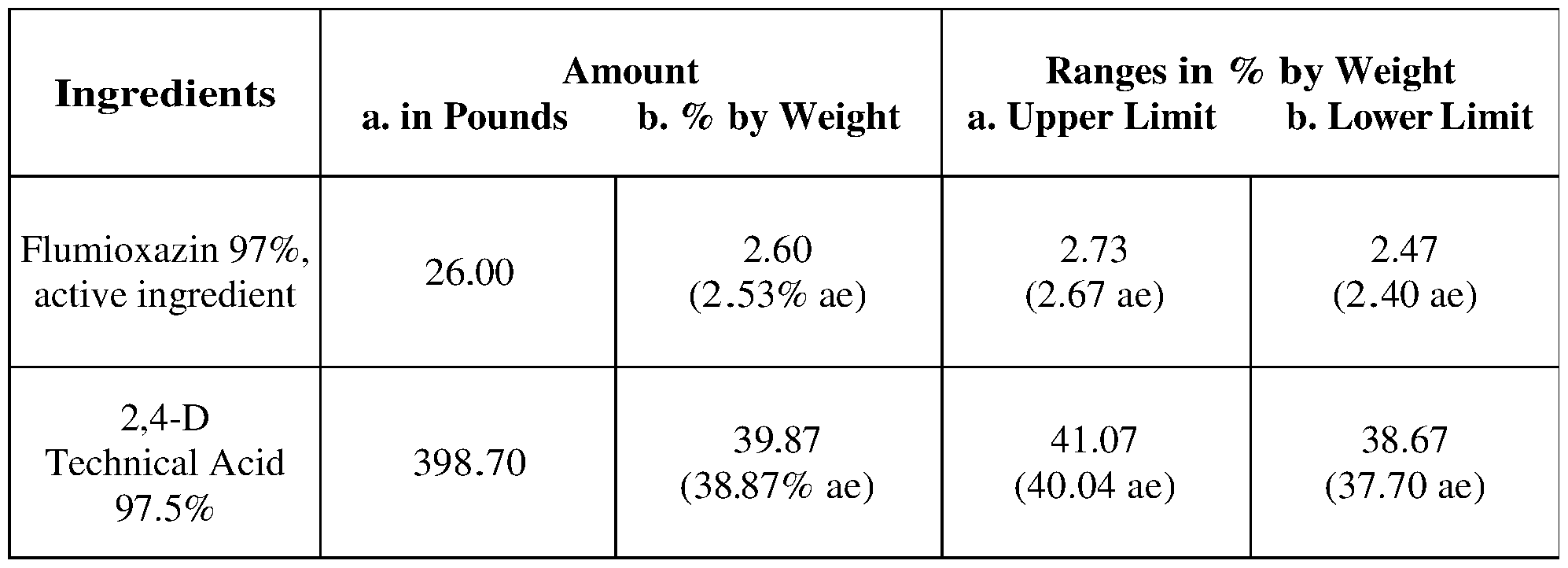 WO2017083409A2 - Flumioxazin compositions - Google Patents