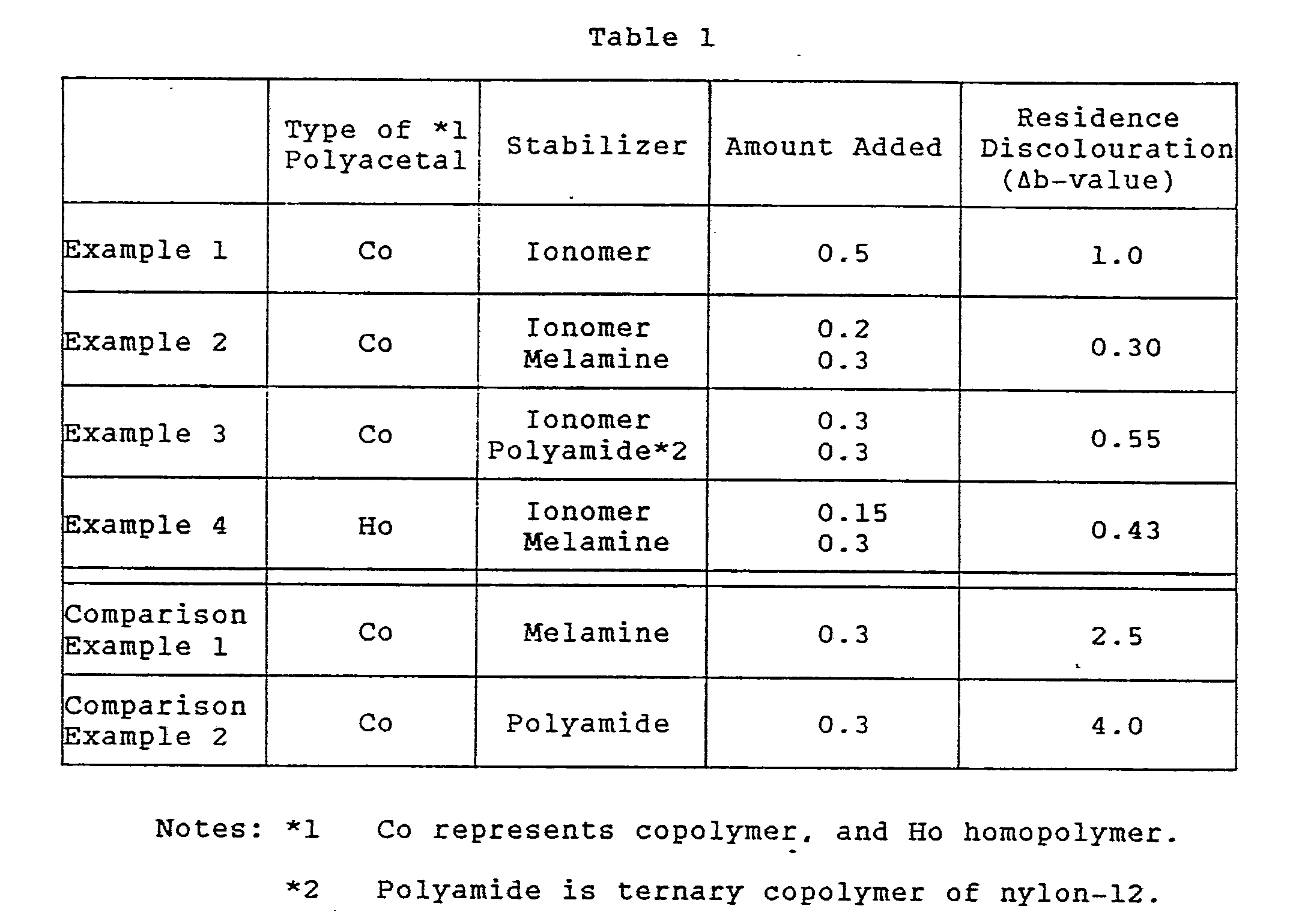 EP0238237A2 - Polyacetal composition - Google Patents
