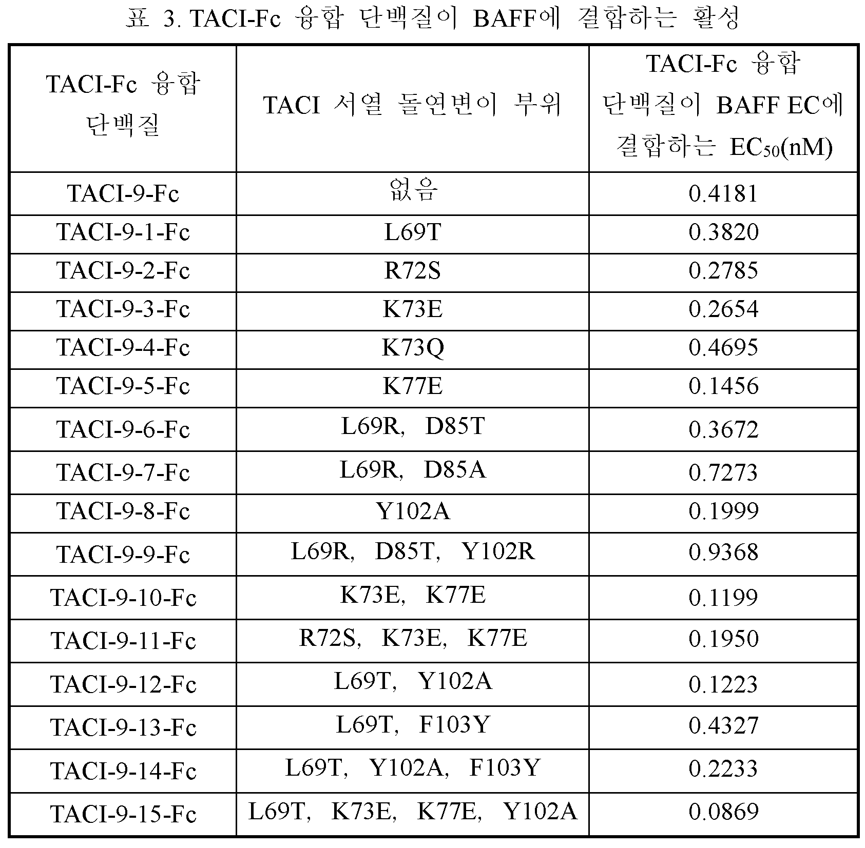 KR20250057823A - Taci 폴리펩티드를 포함하는 융합 단백질 및 이의 용도 - Google Patents