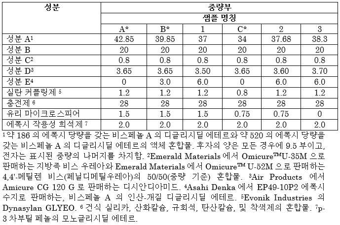 KR20200058438A - 1액형 강화 에폭시 접착제 - Google Patents