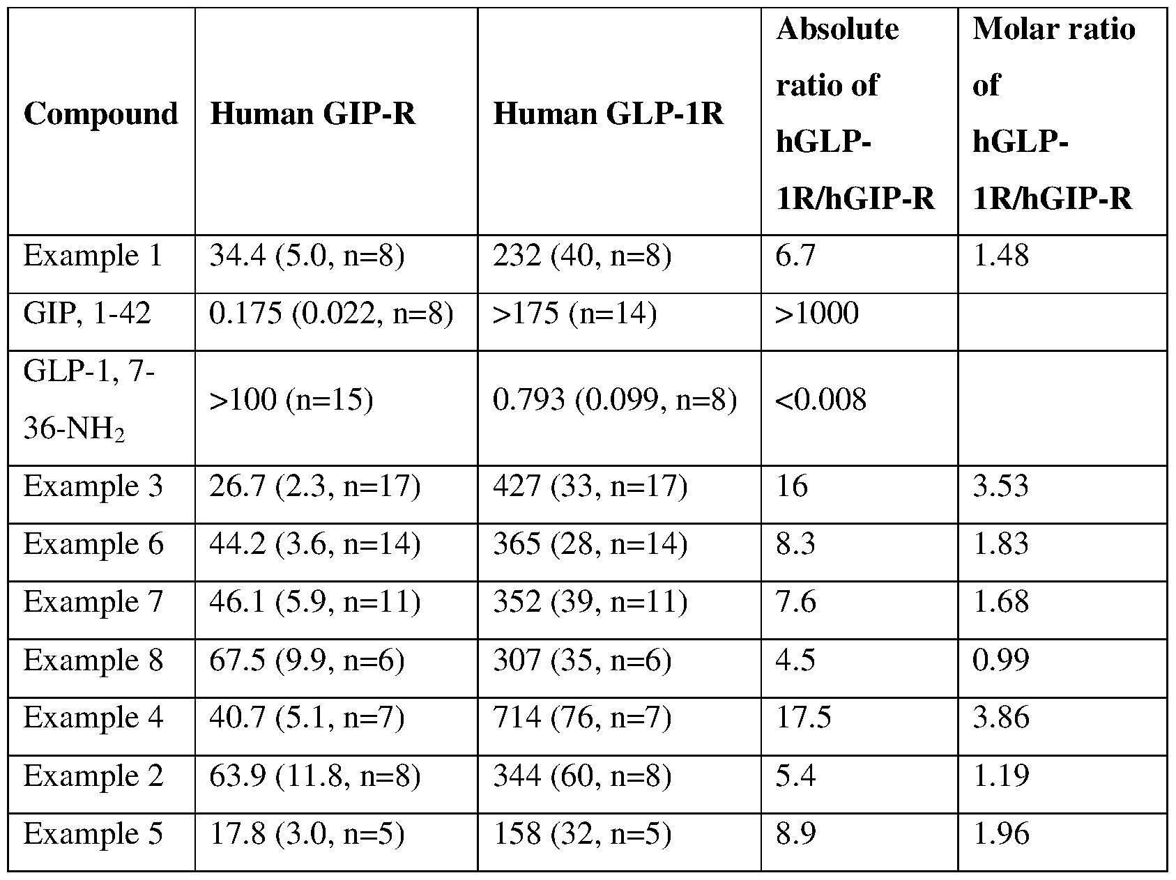 WO2016111971A1 - Gip and glp-1 co-agonist compounds - Google Patents