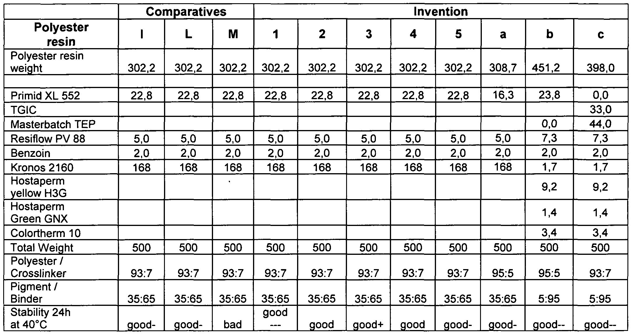WO2010069531A1 - Powder coating compositions for low temperature curing ...