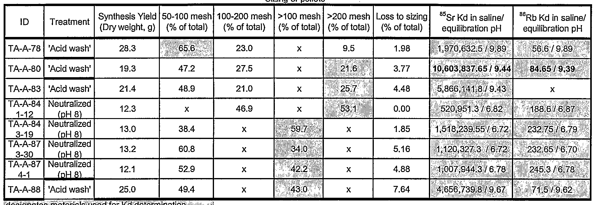 WO2006135374A2 - Rubidium-82 generator based on sodium nonatitanate ...