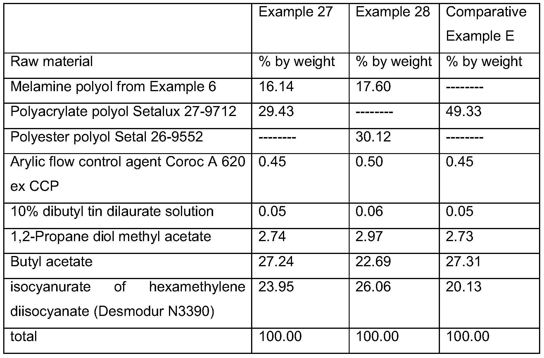 WO2007028792A1 - Melamine polyols and coatings thereof - Google Patents