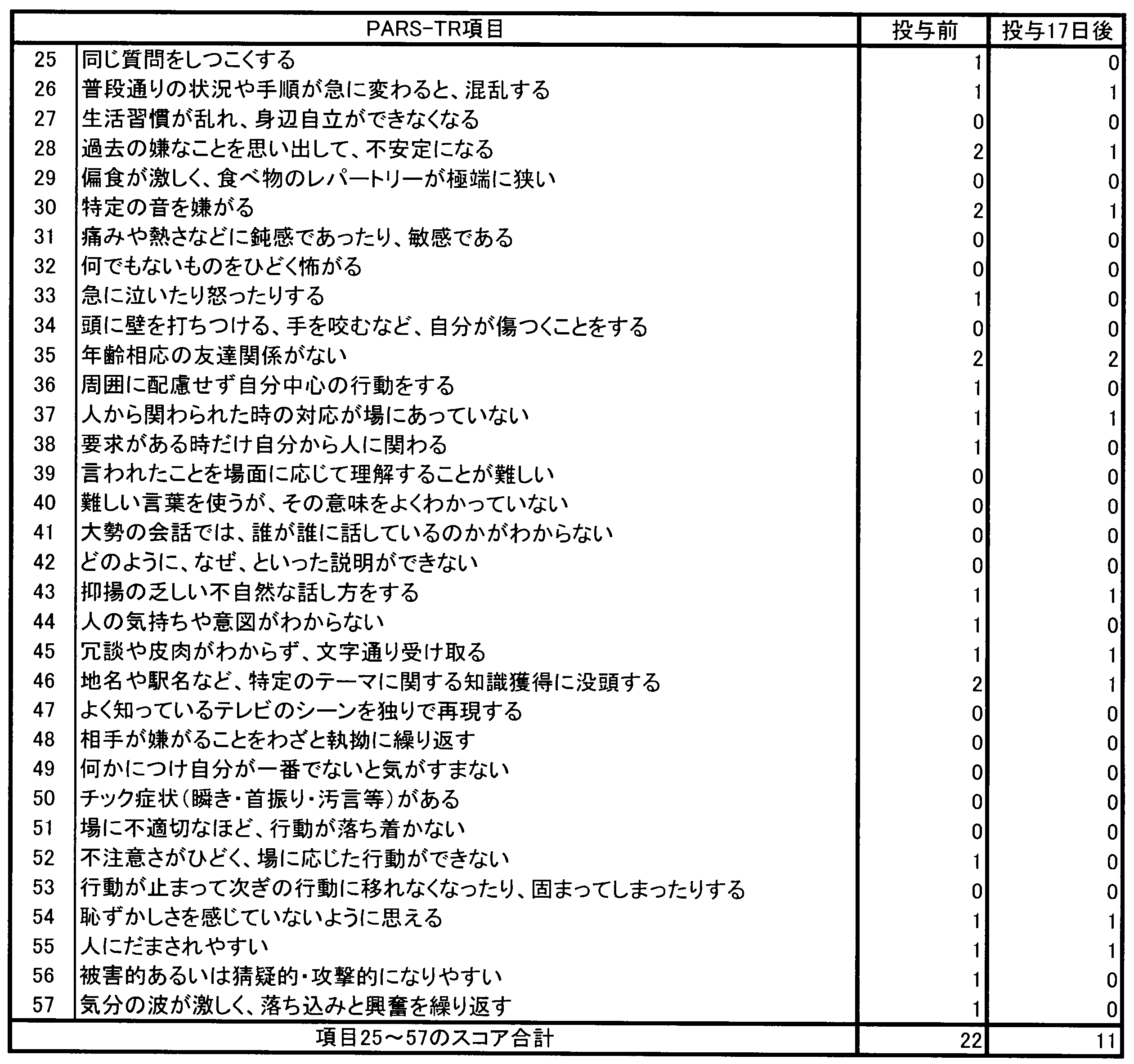 WO2017150686A1 - 自閉スペクトラム症の症状改善に使用される組成物、及びそれを用いた自閉スペクトラム症の症状改善方法 - Google Patents
