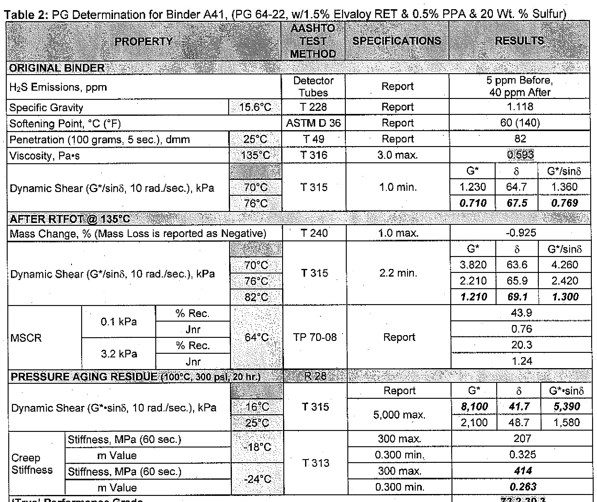 WO2012061577A1 - Performance graded sulfur modified asphalt ...