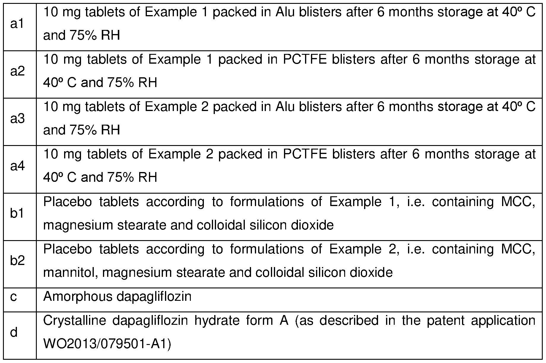 WO2021165316A1 - Pharmaceutical composition comprising dapagliflozin ...