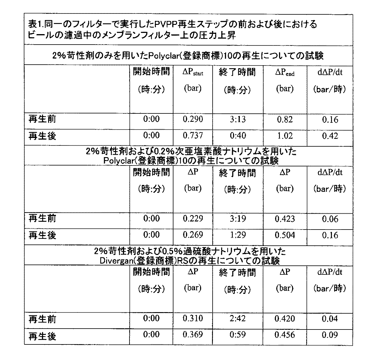 JP5774698B2 - 酵母発酵飲料の清澄化および安定化の後のメンブランフィルターの未透過物からpvppを再生させる方法 - Google ...