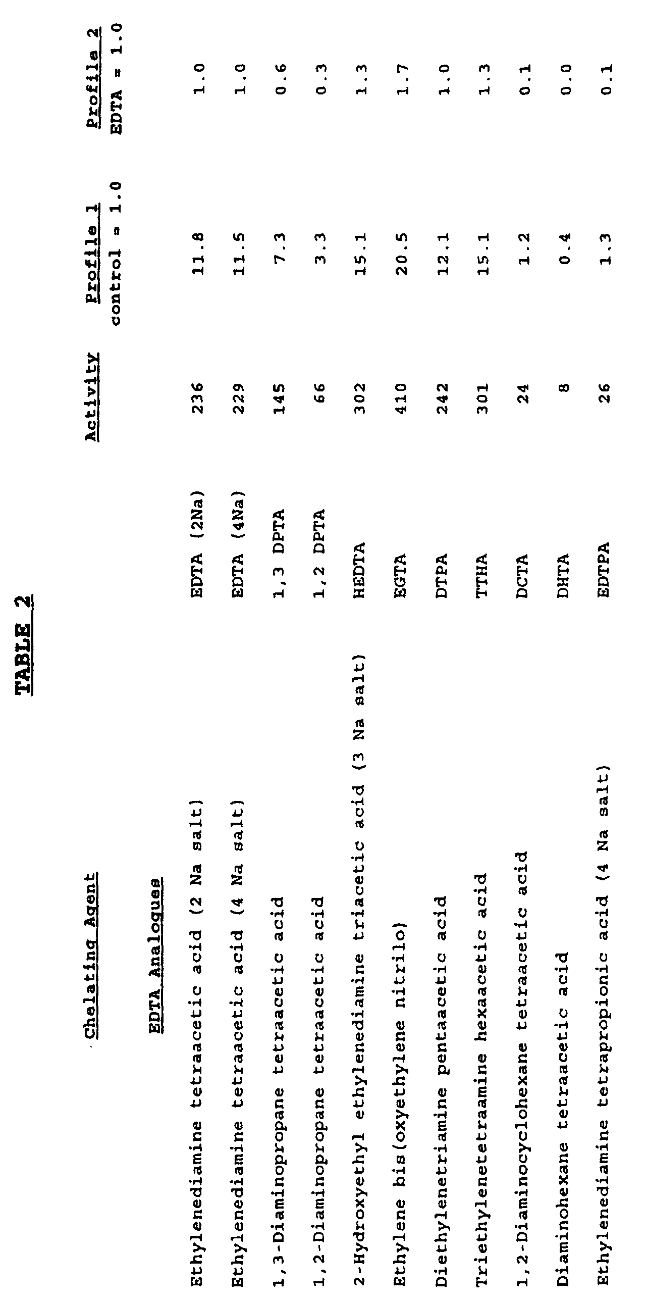 EP0861066B1 - Improved pseudocatalase composition - Google Patents