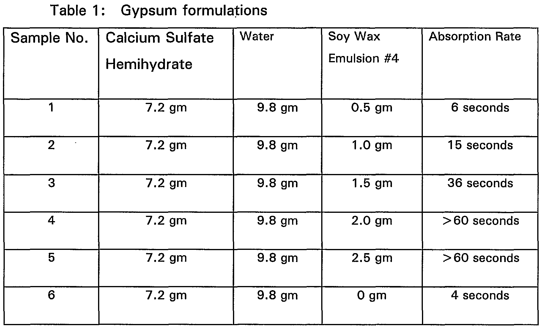 WO2004033388A1 - An additive to render gypsum board moisture resistant ...