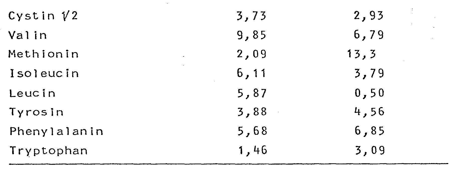 EP0101603A2 - Neues Protein (PP13), Verfahren zu seiner Anreicherung ...