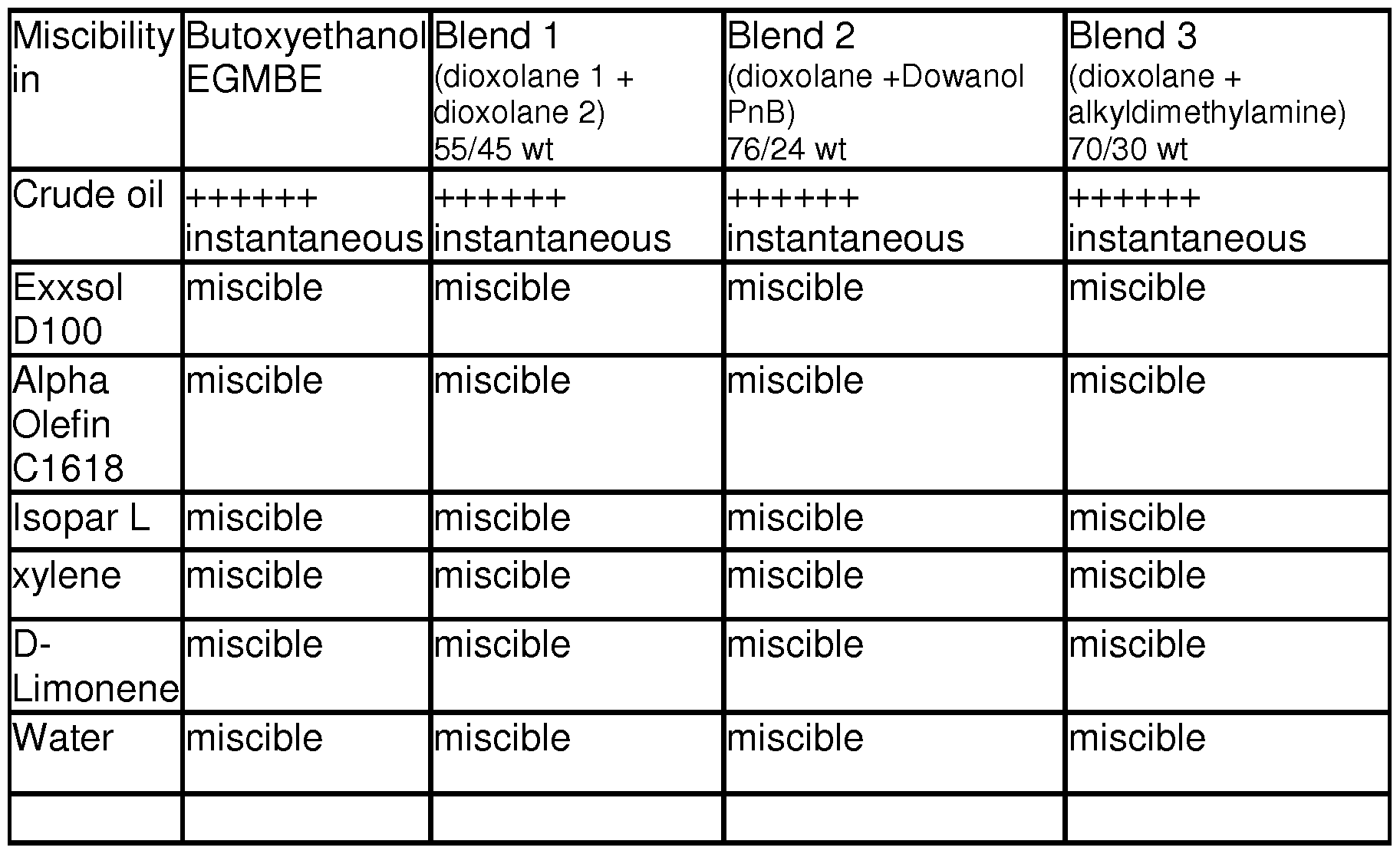 WO2013019866A2 - Use of environmentally friendly solvents to replace ...
