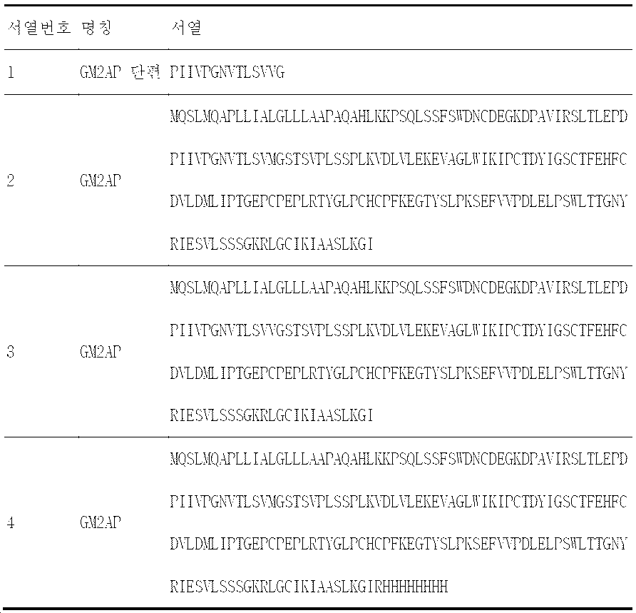 KR20230026956A - 항 gm2ap 항체 및 이의 응용 - Google Patents