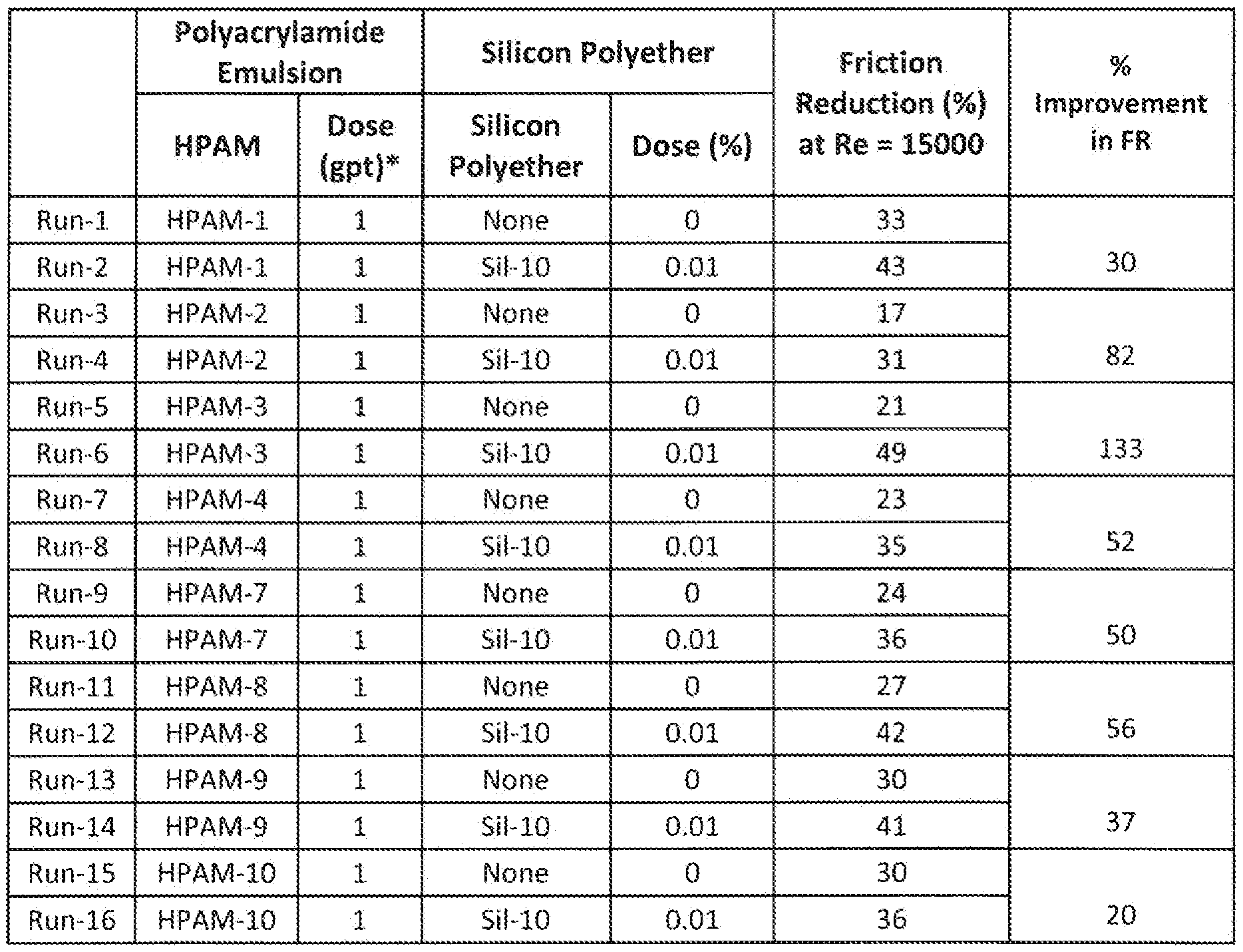WO2014186658A1 - Friction reducer compositions comprising an acrylamide ...
