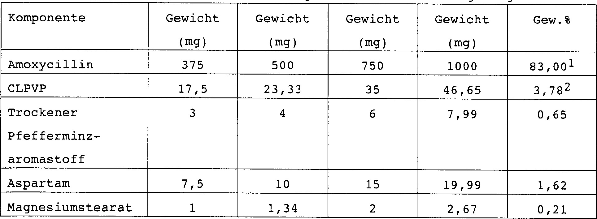 DE69233464T2 - Pharmaceutical granules with intragranular disintegrant ...