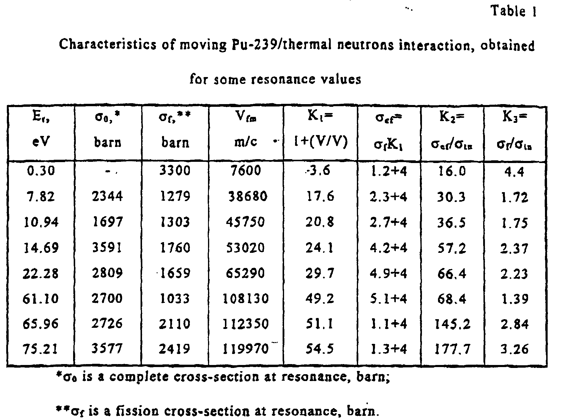 EP1024501A1 - Method for carrying out a fission nuclear chain reaction ...