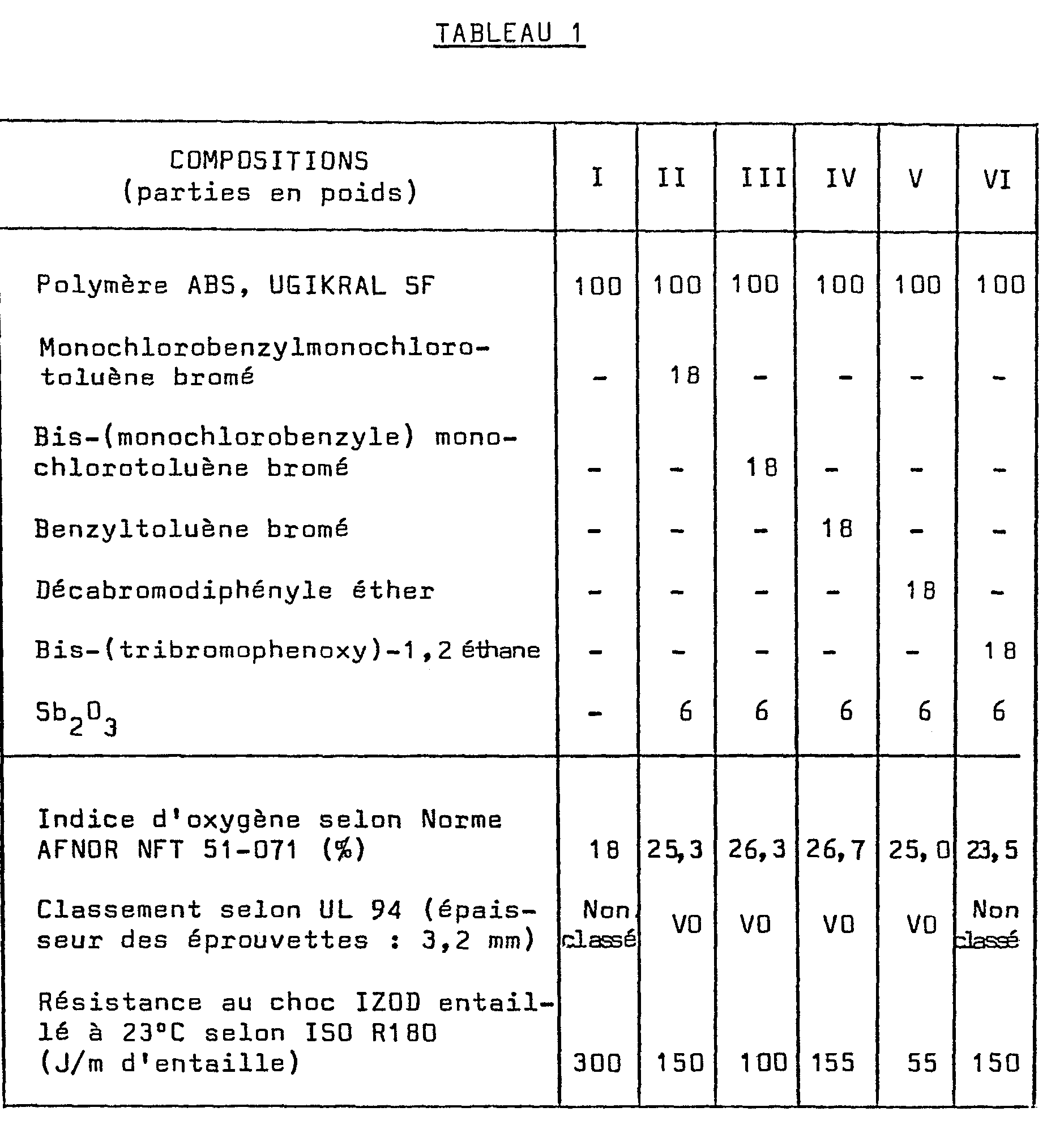 EP0070218A1 - Composés aromatiques halogénés pour ignifugation - Google ...