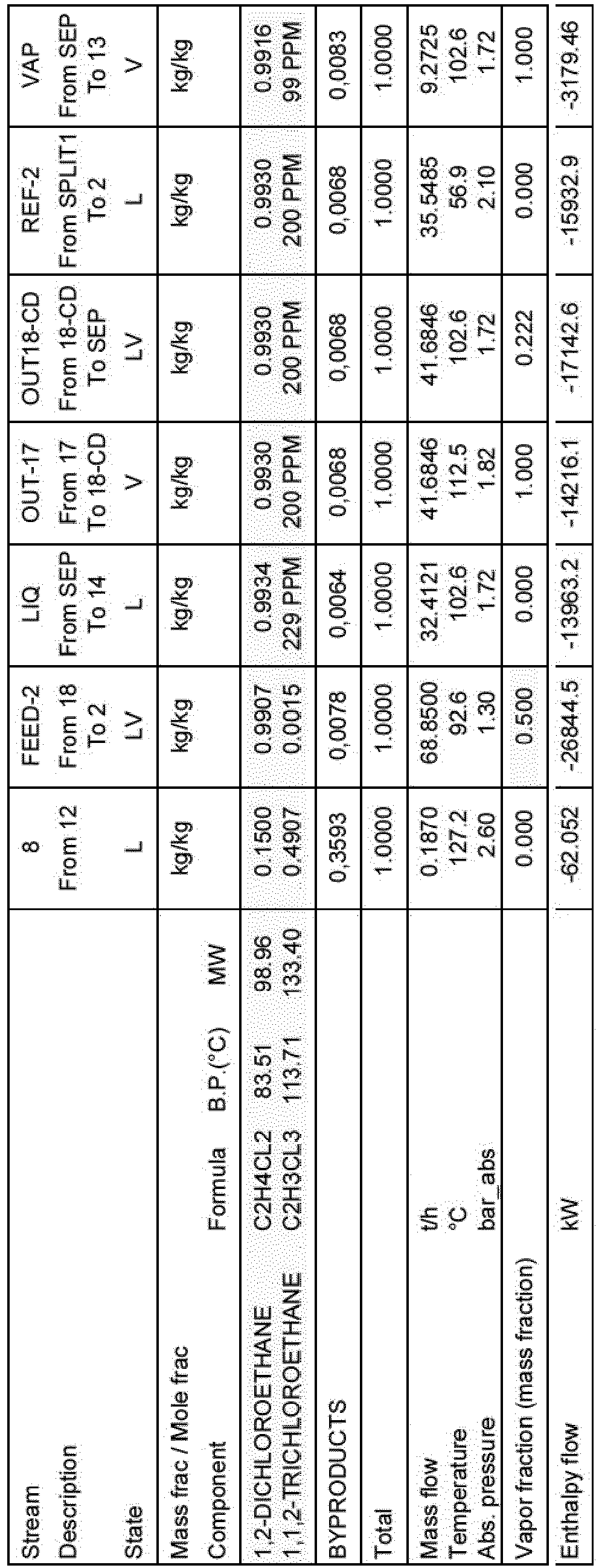 EP2746246A1 - Process for the manufacture of ethylene dichloride (EDC ...