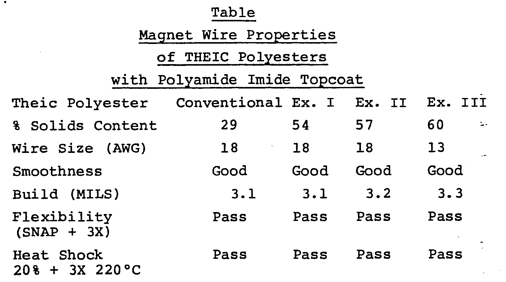 EP0144281A1 - High solids theic polyester enamels - Google Patents