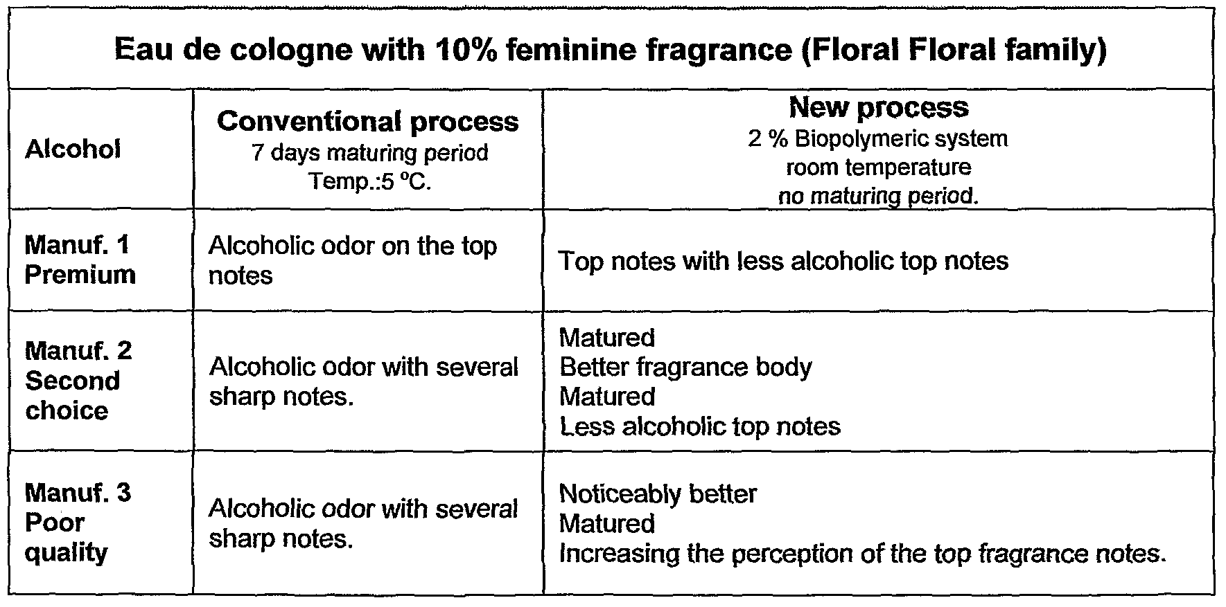WO2010069028A1 - Process for manufacturing perfumes and colognes and ...