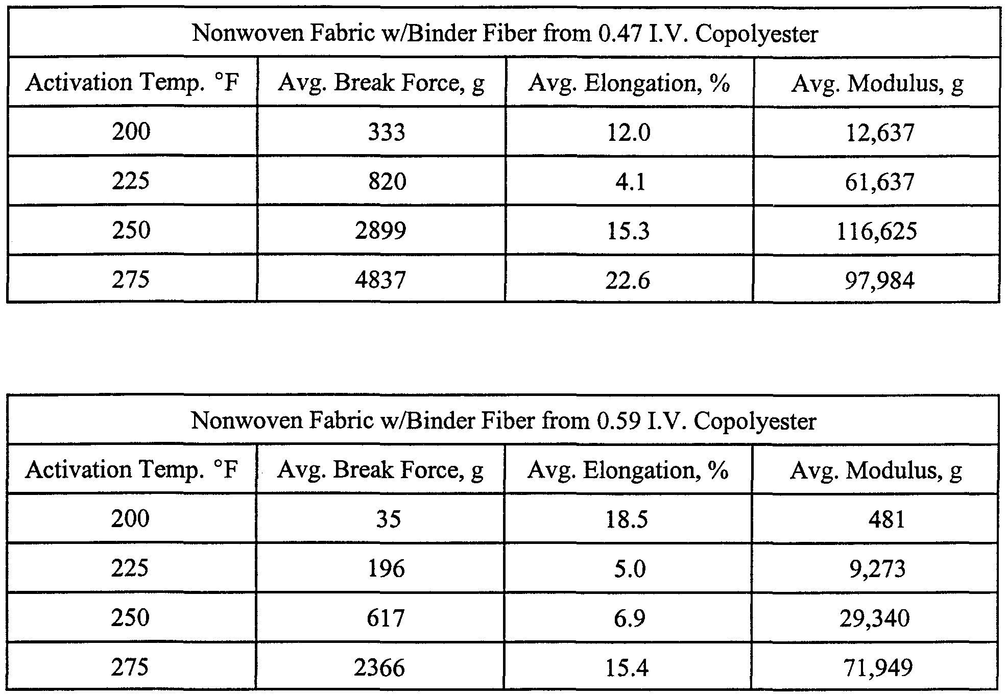 WO1999010573A1 - Improved copolymer binder fibers - Google Patents