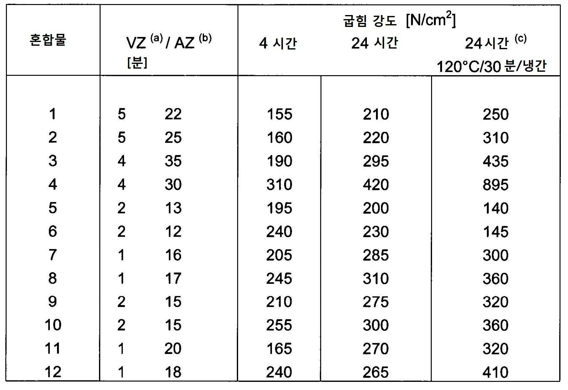 KR20170010779A - 내화 몰드 기본 재료 및 레졸을 포함하는 본체의 층-단위 구축 방법 및 상기 방법에 따라 제조되는 ...