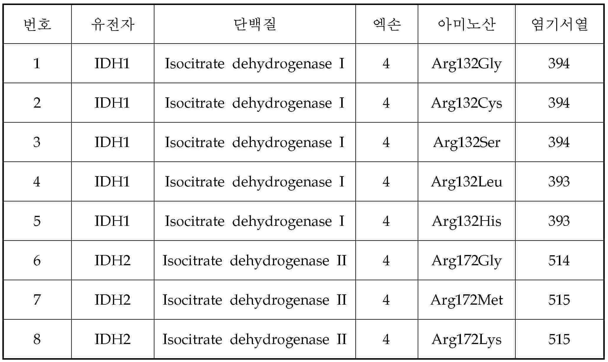 KR20120127679A - Method and kit for detecting IDH1, IDH2 mutation using ...