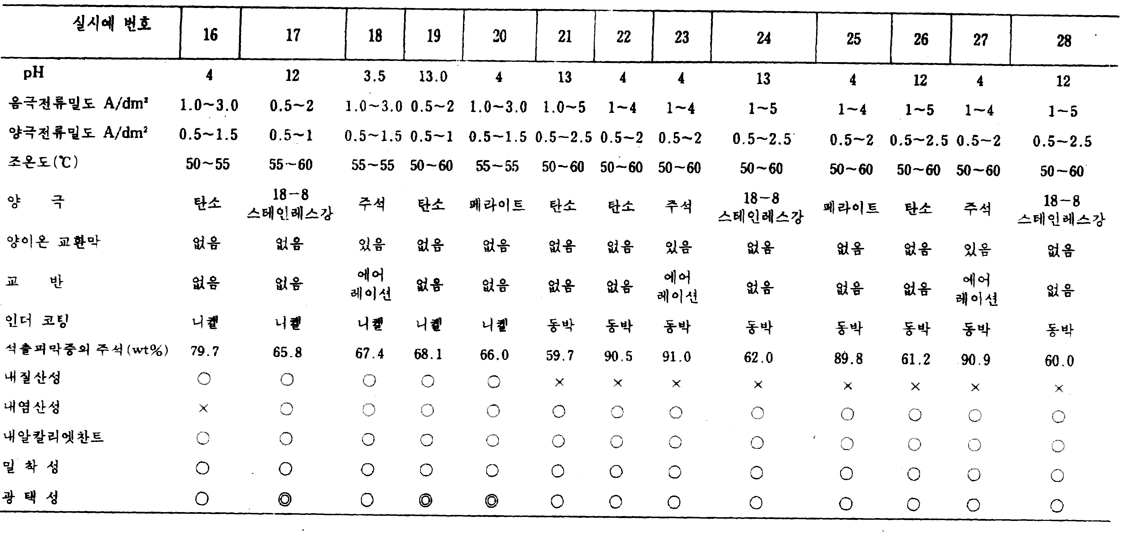KR910004972B1 - 주석-코발트, 주석-니켈, 주석-납 2원합금 전기도금조의 제조방법 및 이 방법에 의해 제조된 전기 ...
