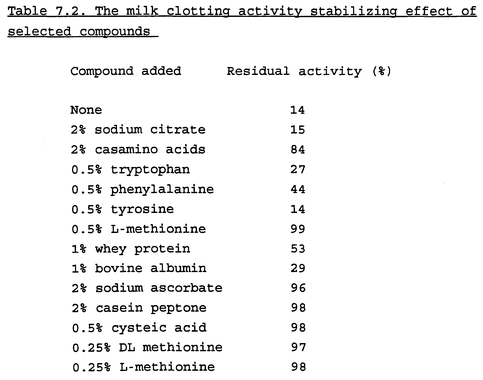 WO1995029999A2 - A process for separating milk clotting enzymes, and ...