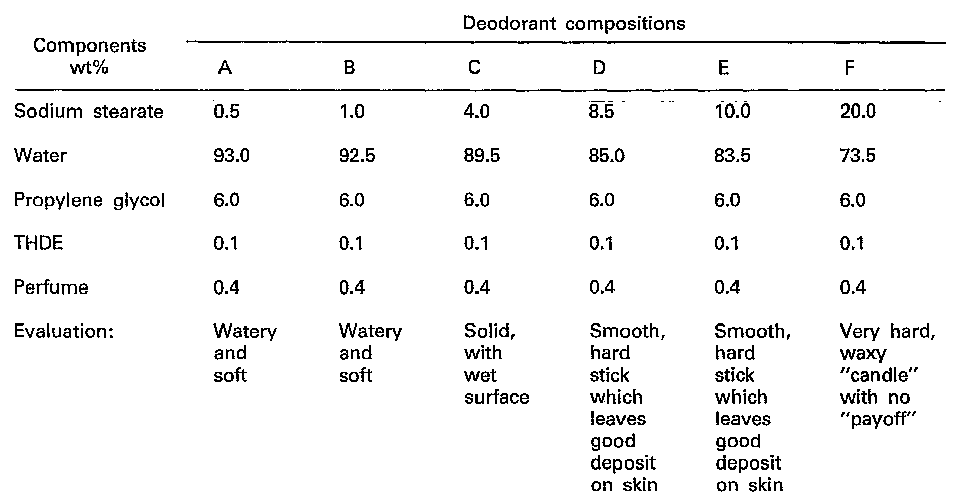 EP0013390B1 - Cosmetic stick composition - Google Patents
