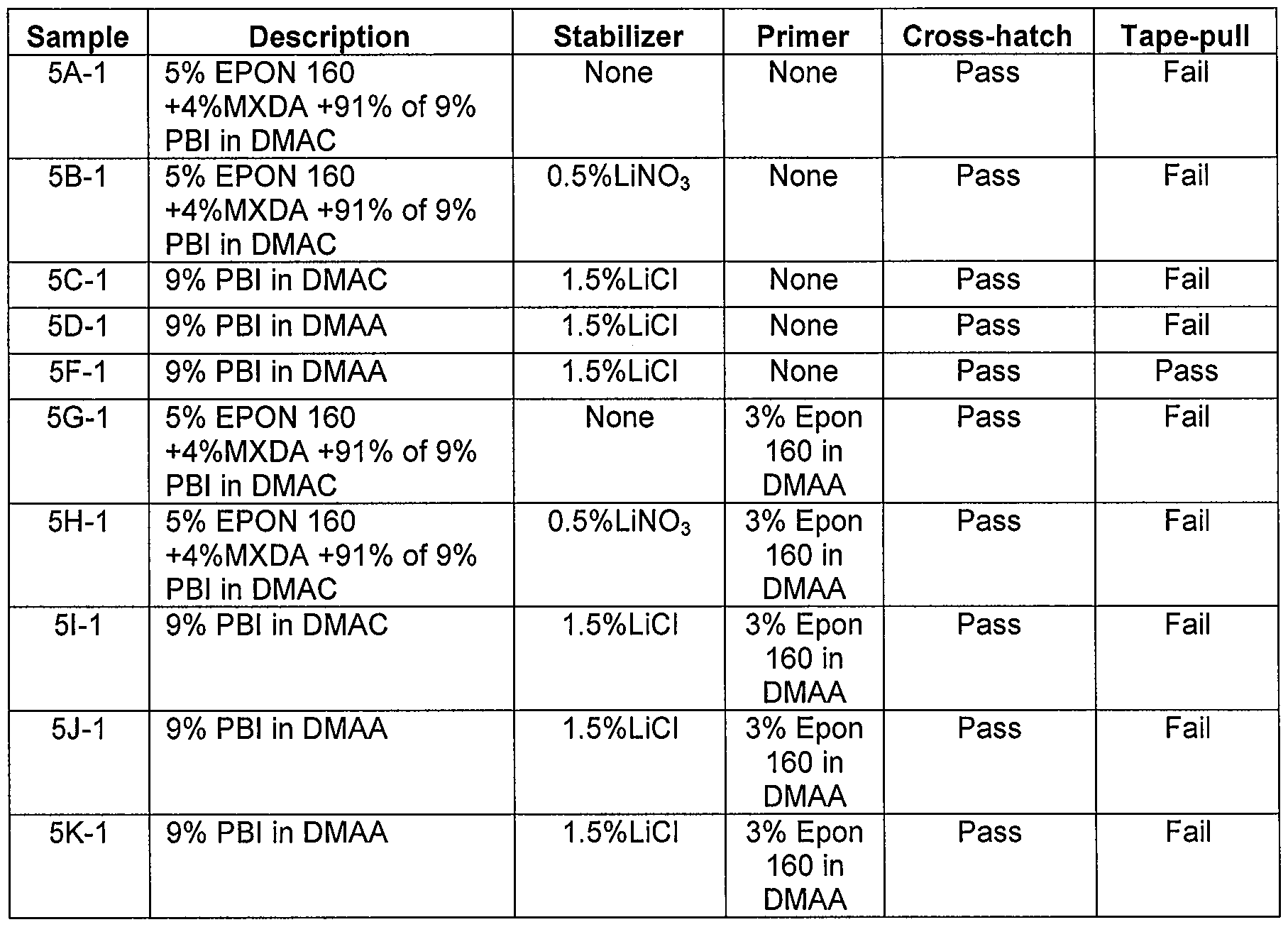 WO2011163158A2 - Pbi/epoxy coatings - Google Patents