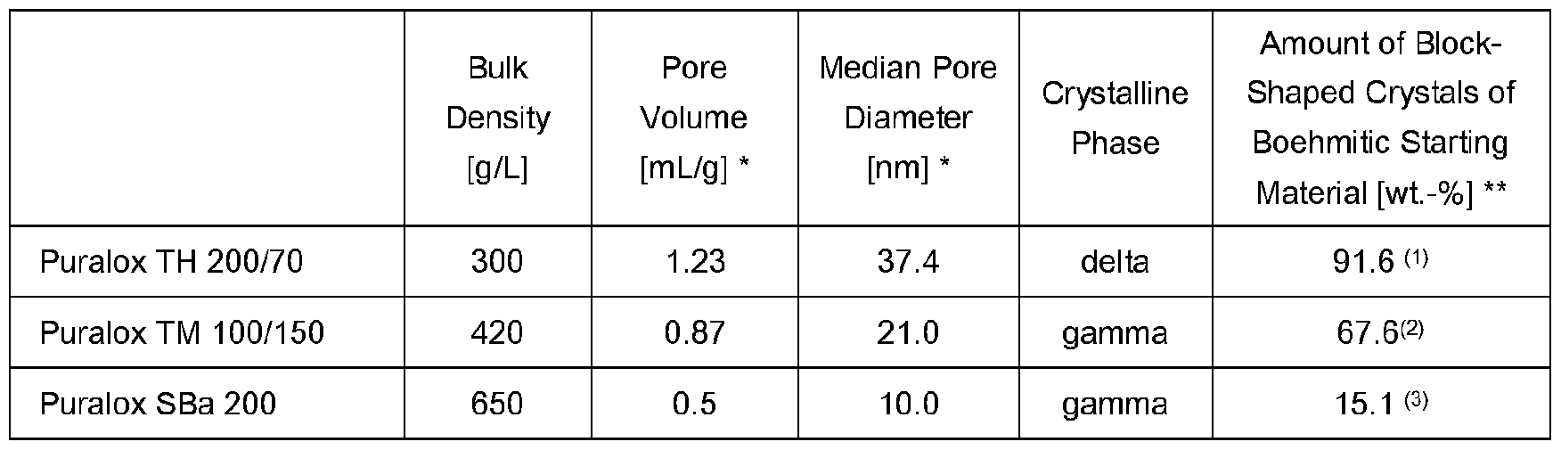 WO2021260140A1 - Production of porous alpha-alumina supports from ...