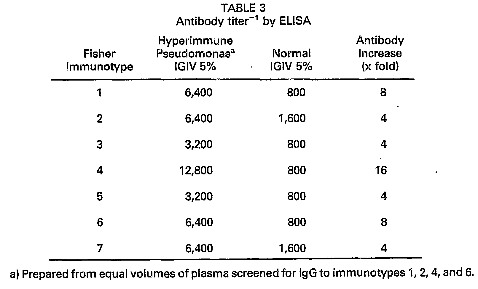 EP0129147B1 - High titer pseudomonas immune serum globulin and method ...