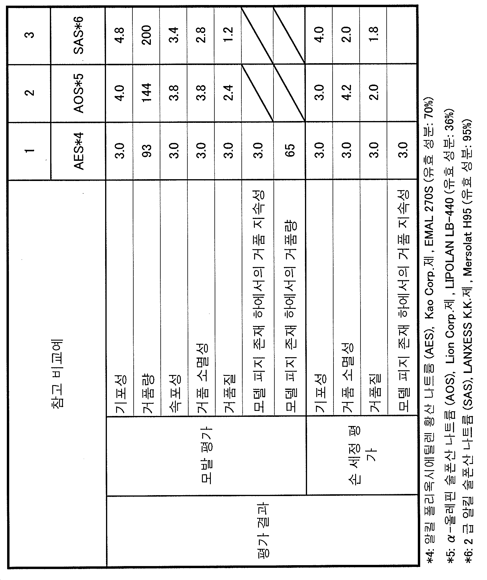 KR20150058170A - 내부 올레핀 술폰산염 조성물 및 이를 함유하는 세정제 조성물 - Google Patents
