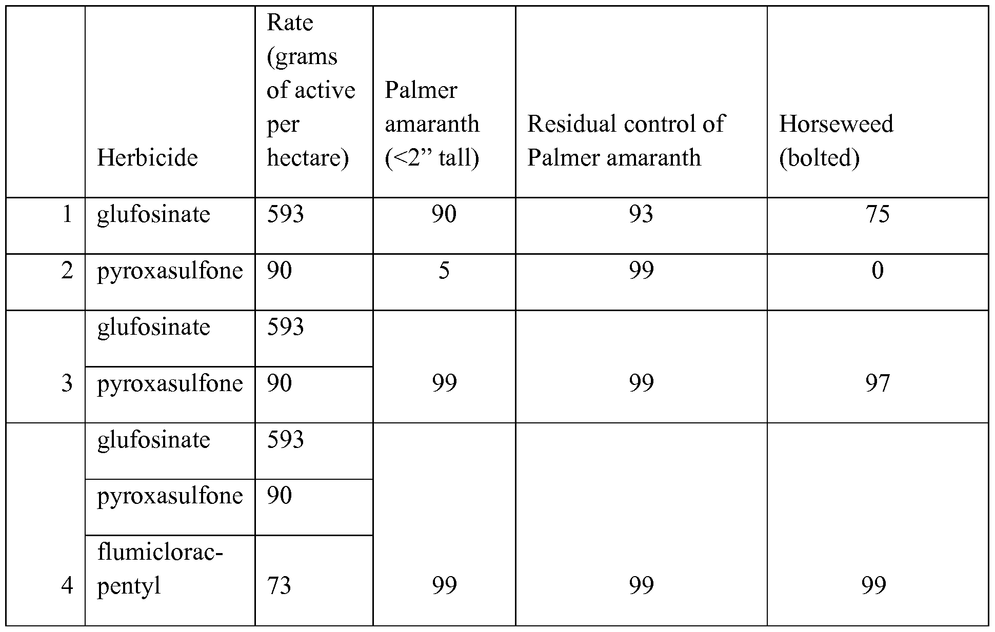 WO2016085793A1 - Pyroxasulfone and glutamine synthesis inhibitor ...