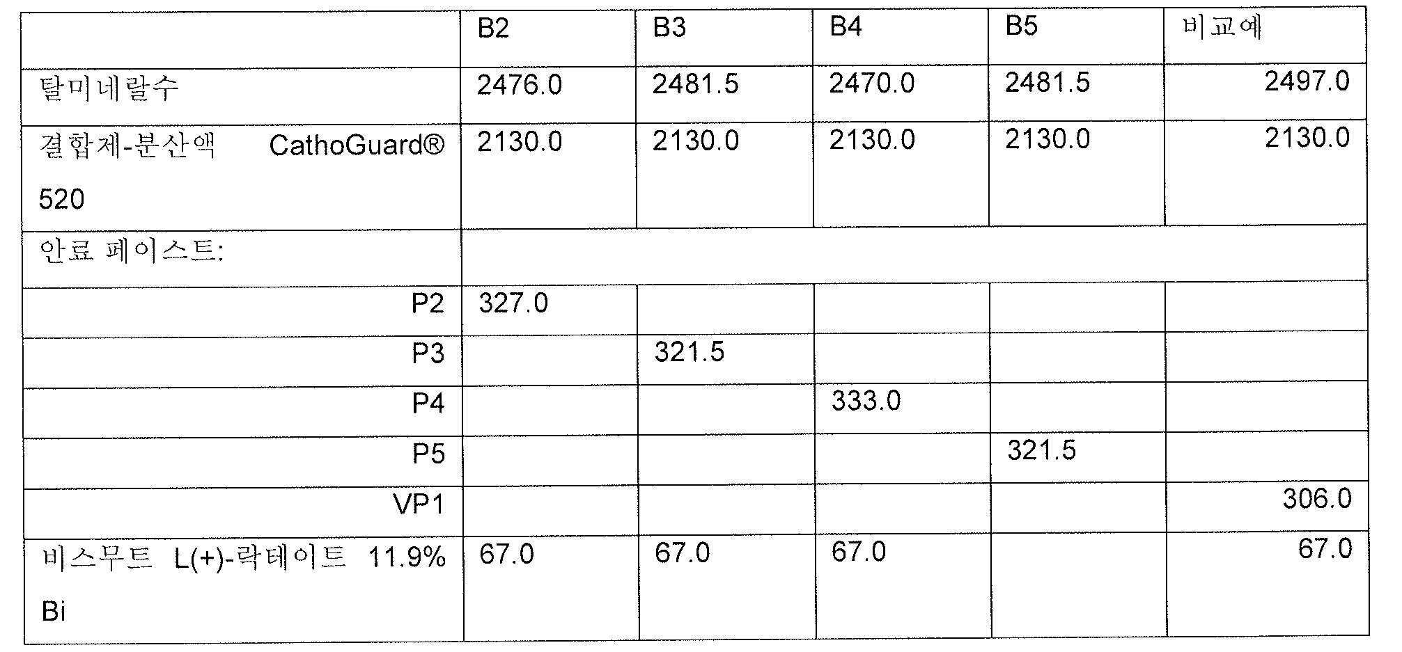 KR20160099709A - 안료 및 충전제를 함유하는 제형의 제조 방법 - Google Patents