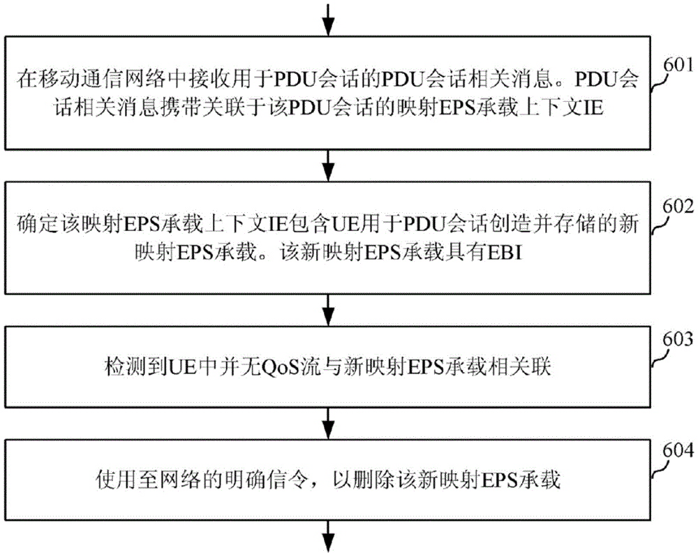 CN111466136B - Processing method for mapping evolved packet system bearer context and user ...