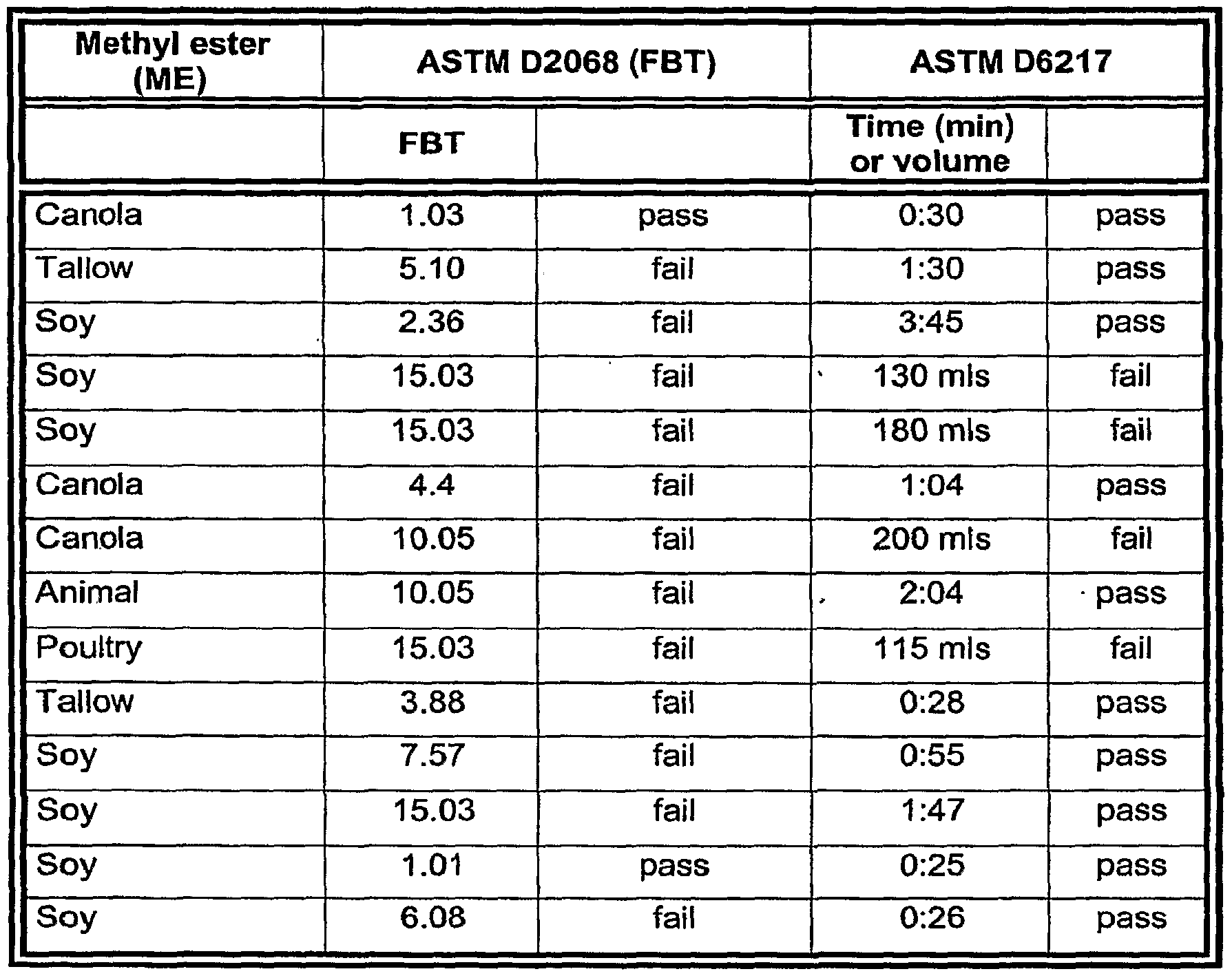WO2007076163A2 - Biodiesel production processes and biodiesel produced ...