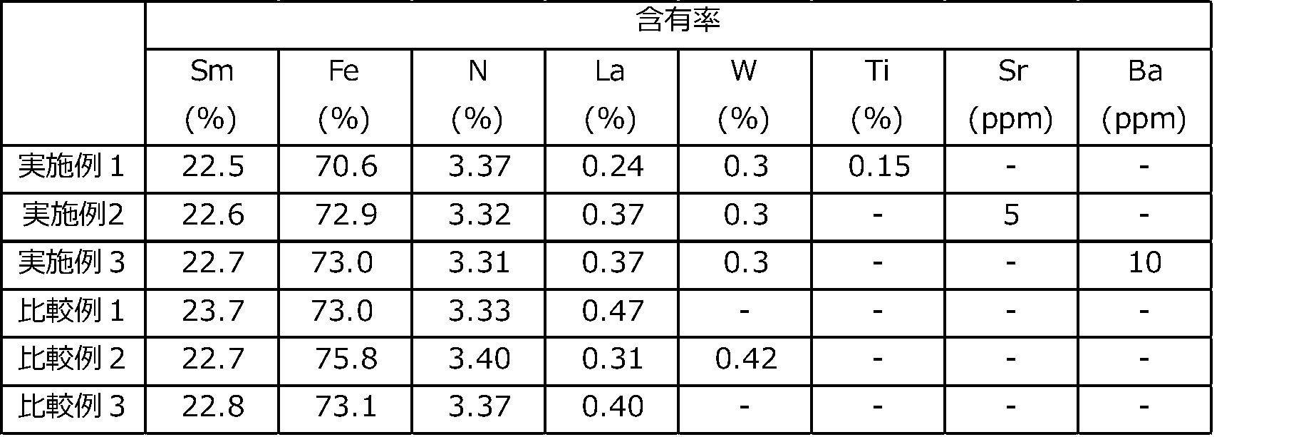WO2023048003A1 - SmFeN系異方性磁性粉末およびボンド磁石、ならびにそれらの製造方法 - Google Patents