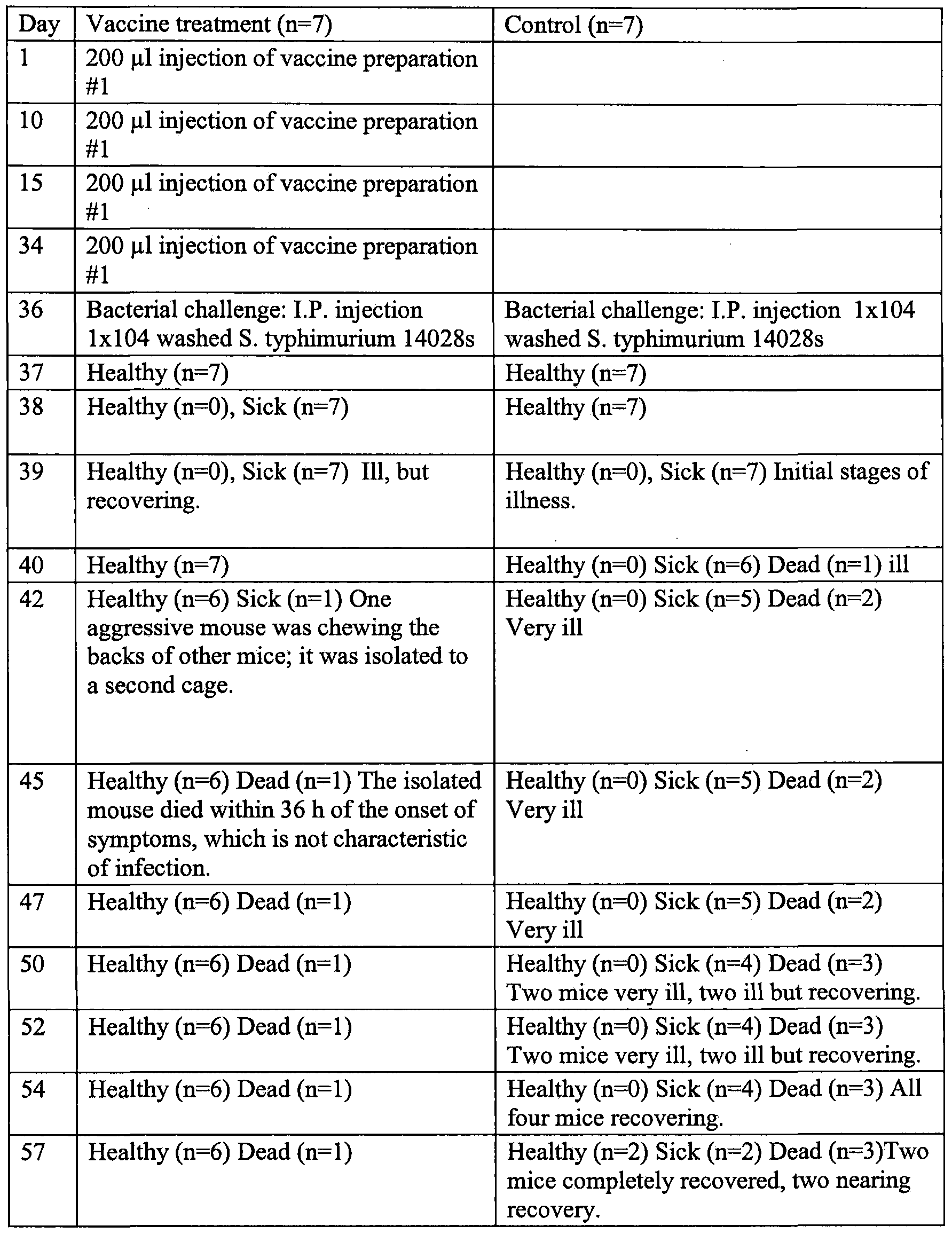 WO2011005587A1 - Vaccine compositions and methods of use to protect ...