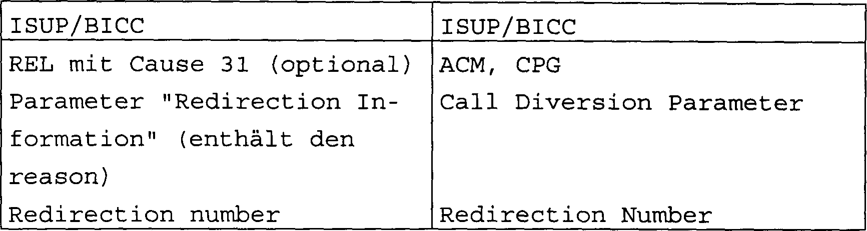 DE10323403A1 - Method for signaling call forwarding parameters in a SIP ...