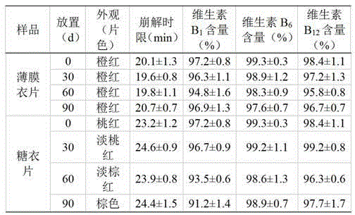 CN103330716A - Preparation method of trivitamins B tablets - Google Patents