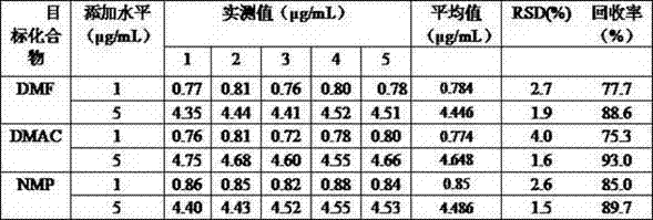 CN103808847A - Method for simultaneously detecting DMF (Dimethyl Formamide), DMAC ...