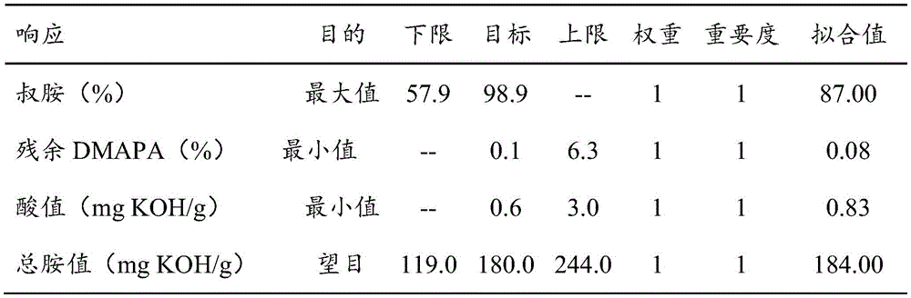 CN114507152B - Synthesis process and optimization method of ...