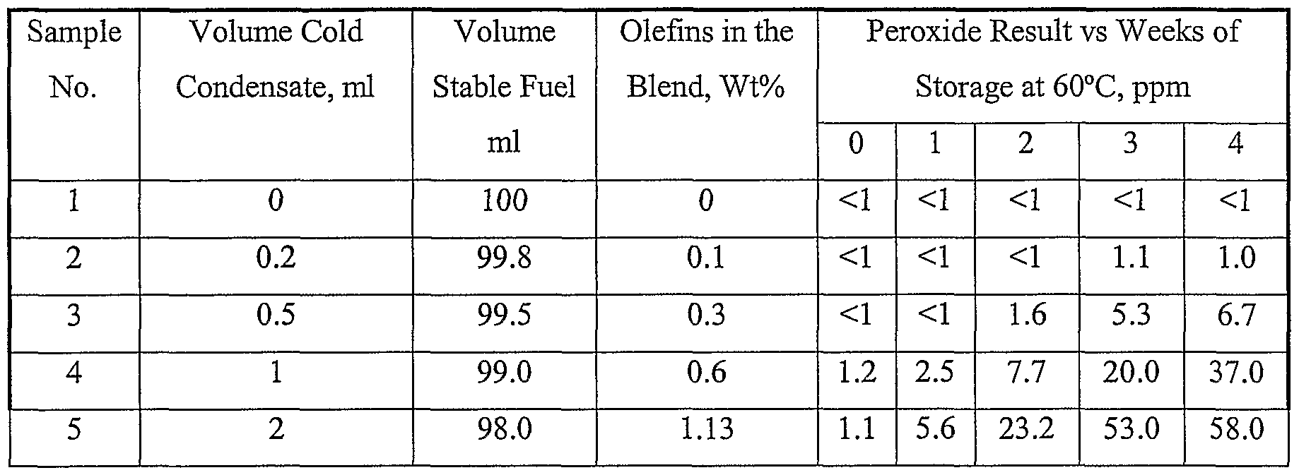 WO2005001002A2 - Stable, moderately unsaturated distillate fuel blend ...