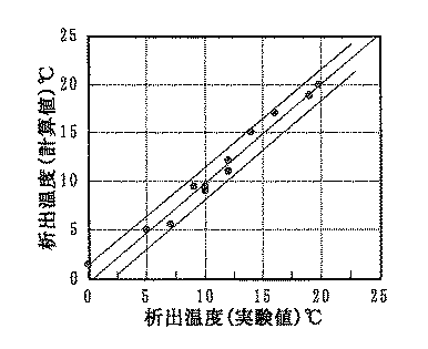 JP4200904B2 - ガス中の粗軽油分の回収方法 - Google Patents