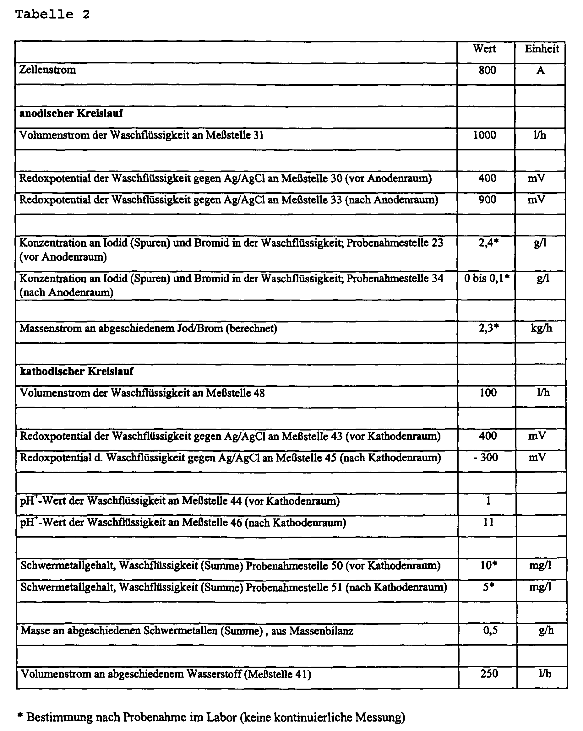 EP1065170A1 - Verfahren und Vorrichtung zum Einstellen von pH+-Werten ...