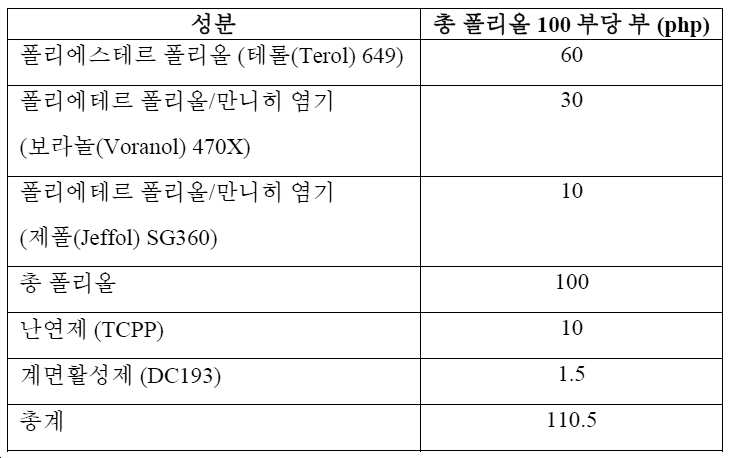 KR20200058403A - 폴리올 프리믹스 및 발포성 조성물의 형성방법과 그로부터 형성된 폼 - Google Patents